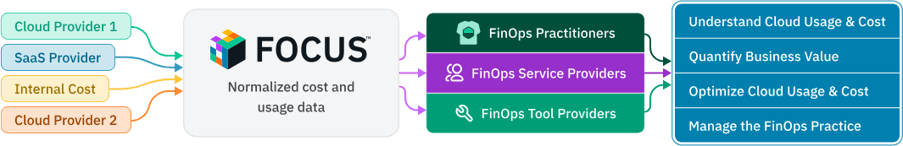FinOps FOCUS: Basics, Benefits, and How To Get Started